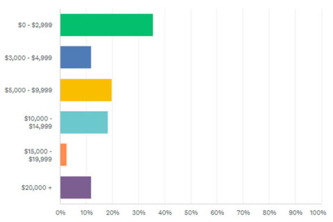 Risk and Compliance salary guides here for 2022-23 | Tyler Wren